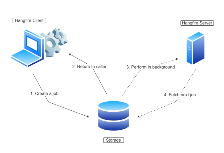 Hangfire With Asp Core Code Maze