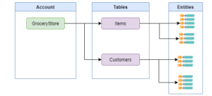Azure Table Storage with ASP.NET Core - Code Maze