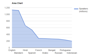 Google Charts With Angular and ASP.NET Core Web API