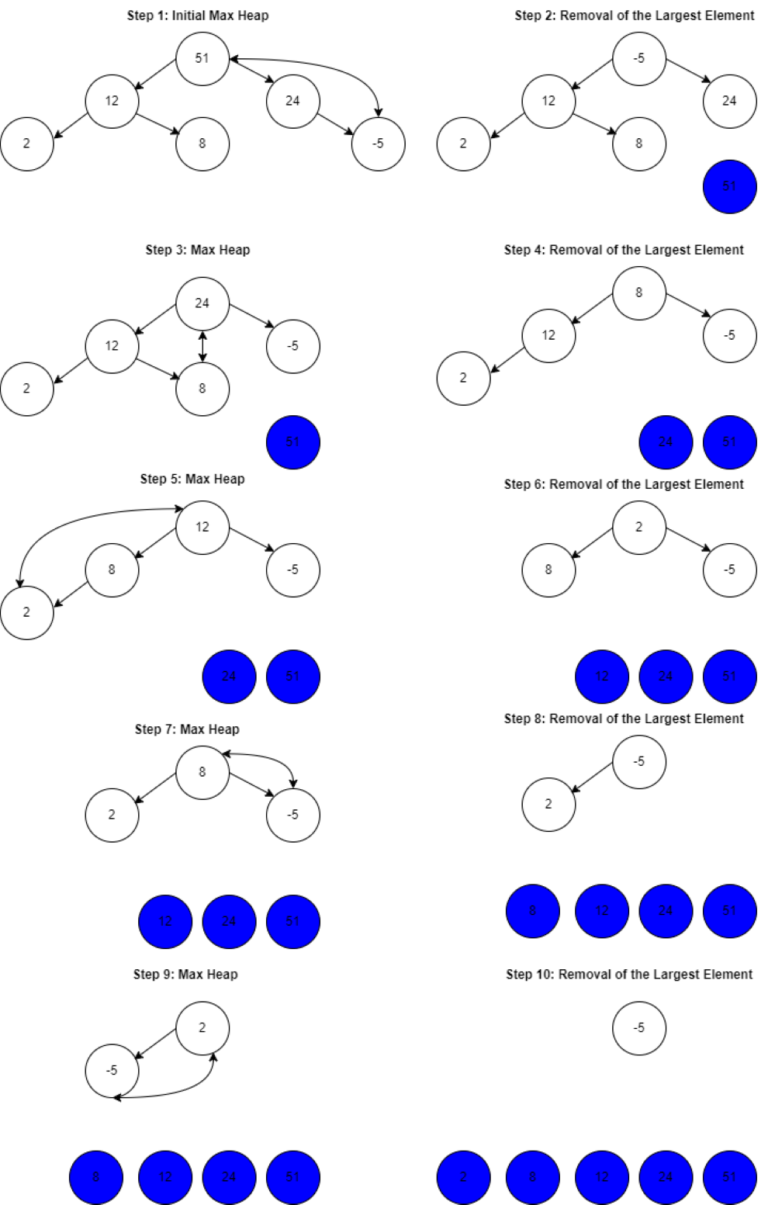 Heap Sort In C Code Maze