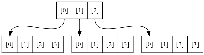 Multidimensional Array Vs Jagged Array In C 
