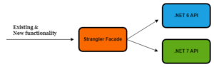 Strangler Fig Architectural Pattern in C# - Code Maze