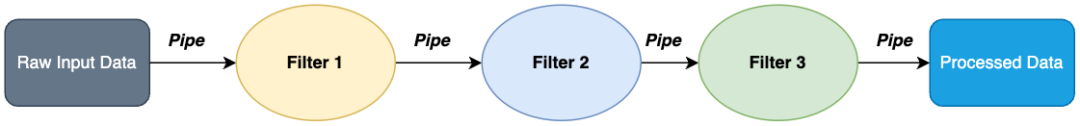 Pipes and Filters Architectural Pattern in C# - Code Maze