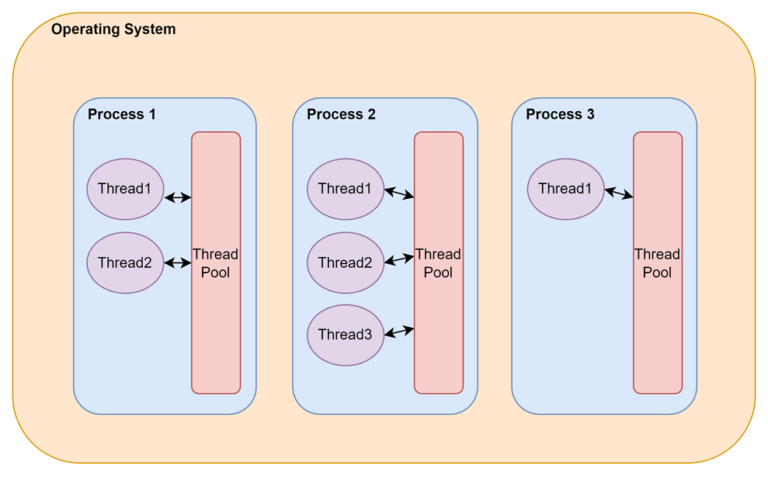 Difference Between Await And Taskwait In C Code Maze