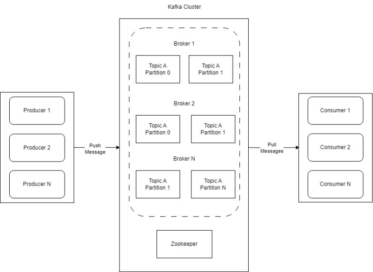 Using Kafka In An Aspnet Core Web Api Code Maze