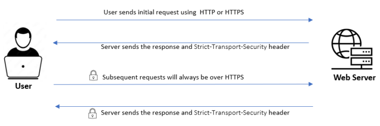 Hsts Header Implementation In Aspnet Core Code Maze