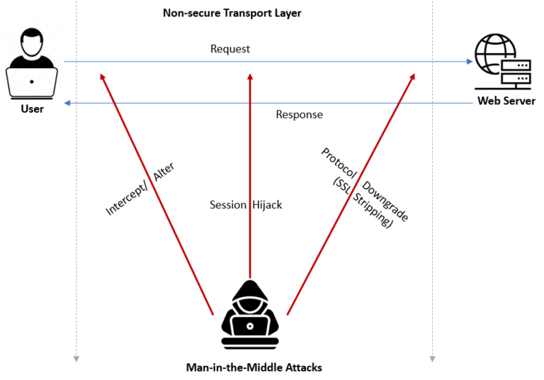Hsts Header Implementation In Aspnet Core Code Maze