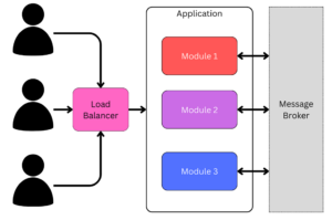 Modular Monolith Architecture In .NET - Code Maze