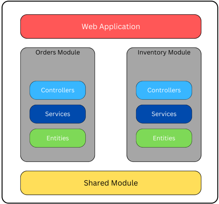 Modular Monolith Architecture In .NET - Code Maze Modular Monolith Architecture In .NET - Code Maze