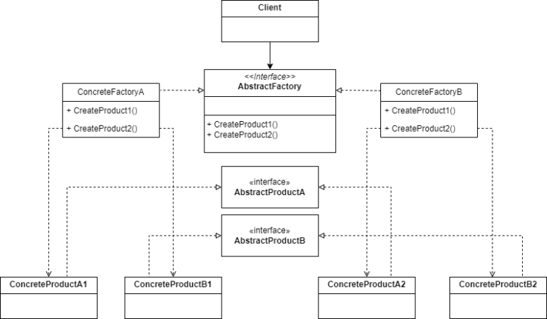 Abstract Factory Design Pattern in C# - Code Maze