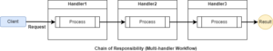 Chain of Responsibility Design Pattern in C# - Code Maze