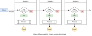 Chain of Responsibility Design Pattern in C# - Code Maze